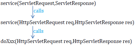 Life Cycle of a Servlet - Servlet Life Cycle - java4coding